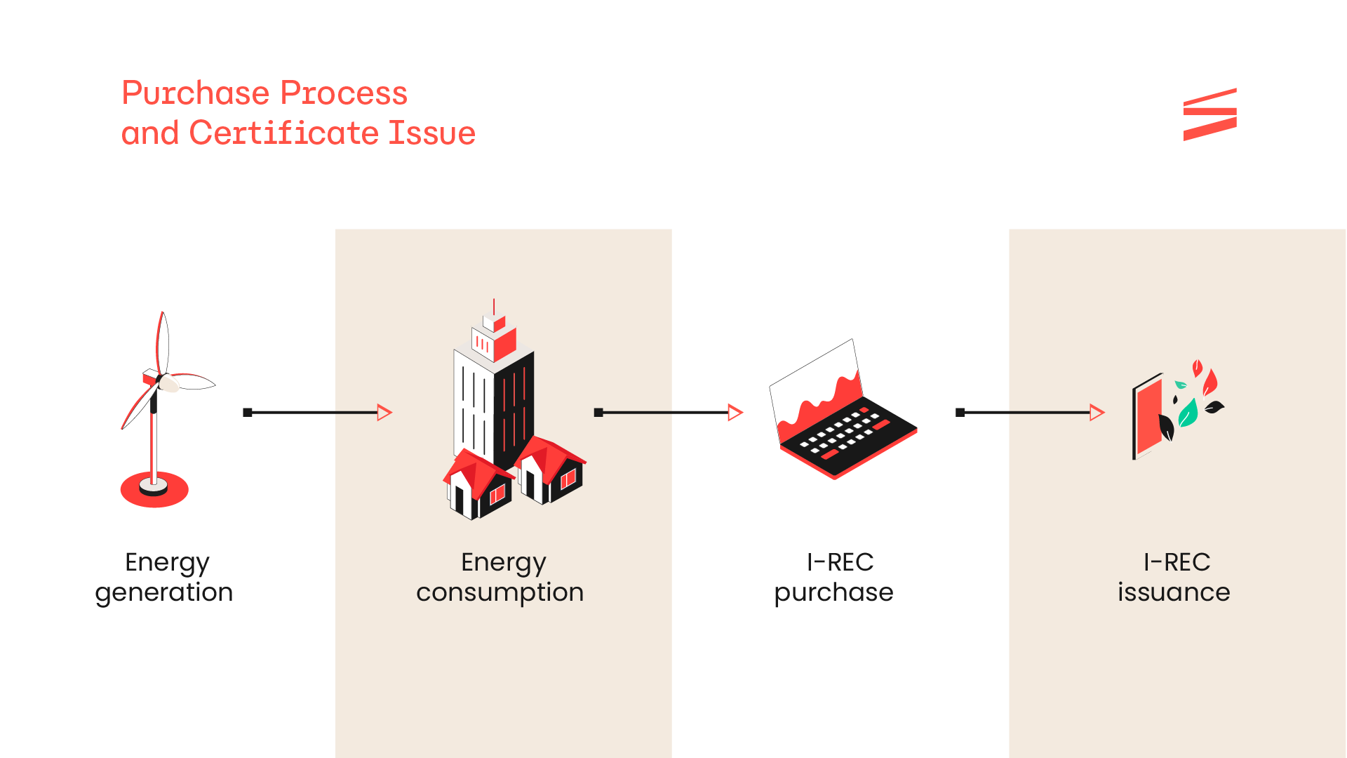 I-REC: Benefits of Certificates - Serena US